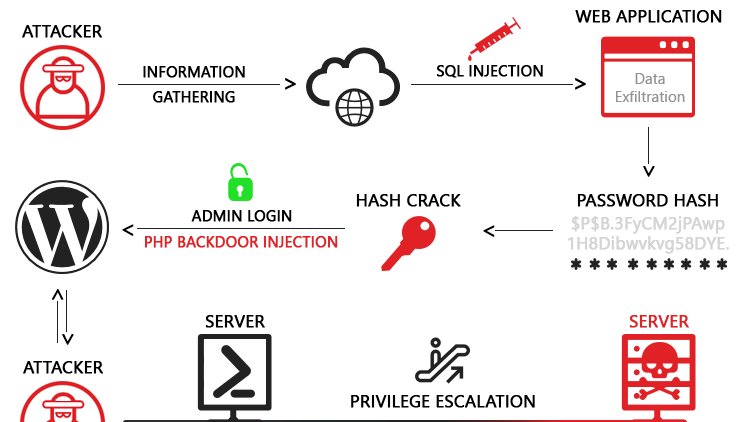 Sql Applications Free Source Code Andtutorials And Trending Technologies Andinnovations Learn All 6302